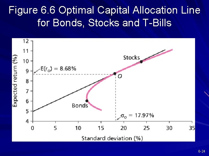 CHAPTER 6 Efficient Diversification Mc GrawHillIrwin Copyright 2008