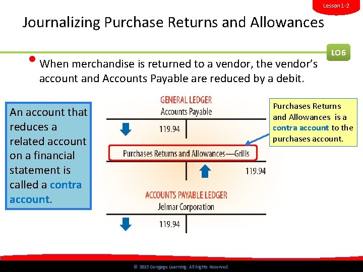 LESSON Learning Objectives 1 2 Journalizing and Posting