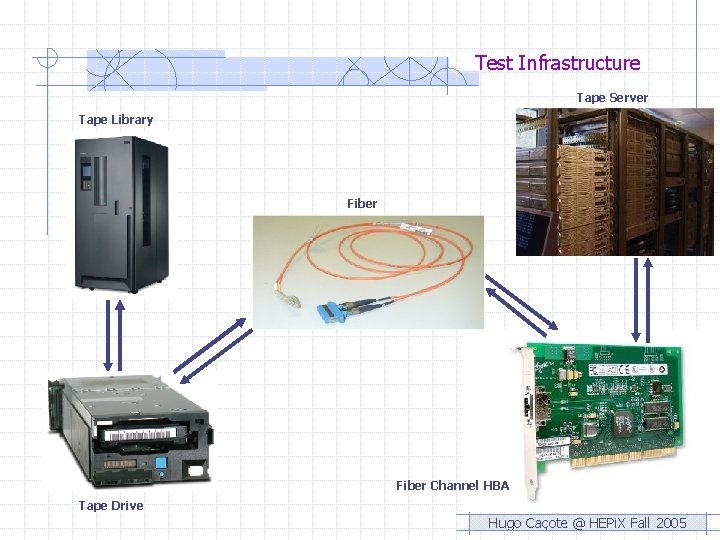 Testing High Performance Tape Drives HEPi X FALL