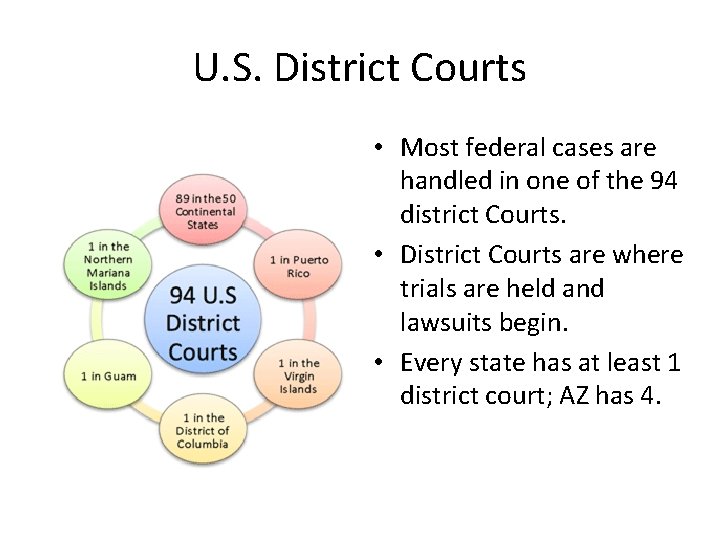 How Federal Courts are Organized U S District