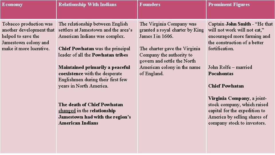 THE SOUTHERN COLONIES SSUSH 1 Compare and Contrast