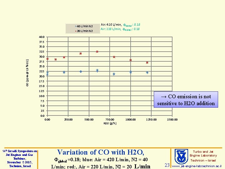 Flameless Oxidation Combustor Development for a Sequential Combustion
