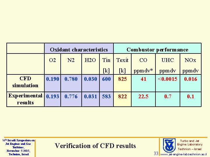 Flameless Oxidation Combustor Development for a Sequential Combustion