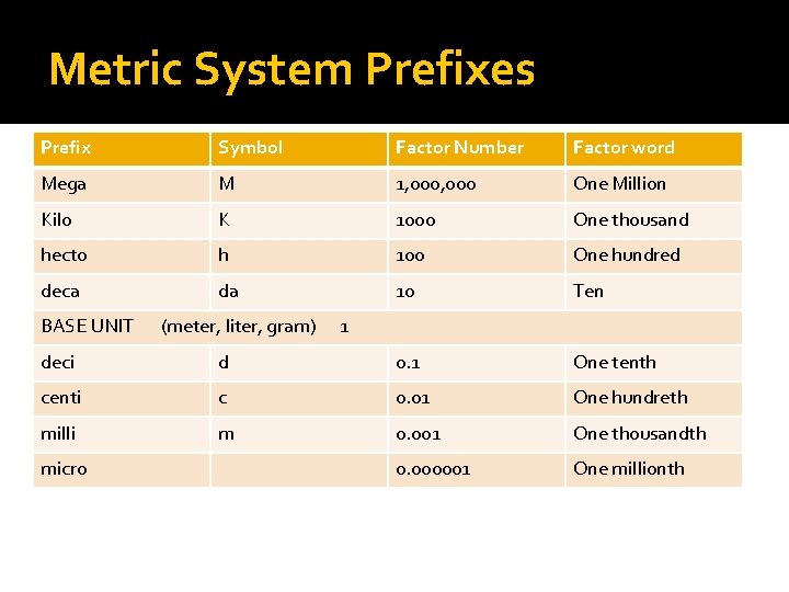 Measurement and Metrics 1 2 3 What makes