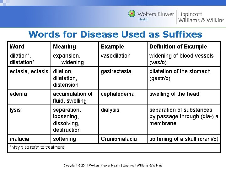 Chapter 6 Disease Major categories of diseases Types