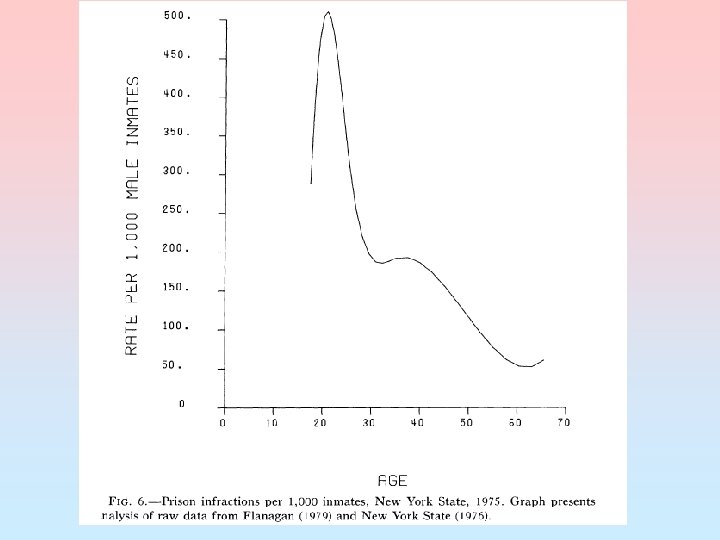 Age and Criminal Activity Lecture 6 Troubles of