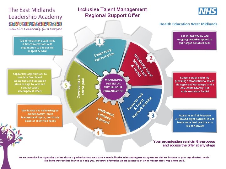Inclusive Talent Management Regional Support Offer Annual Conference