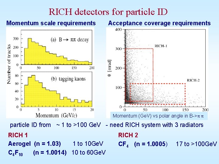 Pixel Hybrid Photon Detectors for the RICH Detectors
