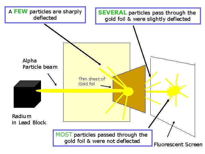 How Rutherford Discovered the proton One of sciences