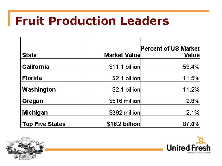 Fruits and Vegetables ChallengesEmerging Issues in Todays Food