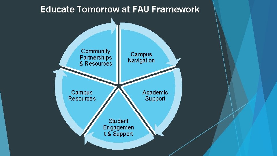 Creating a Campus Network of Support for Students