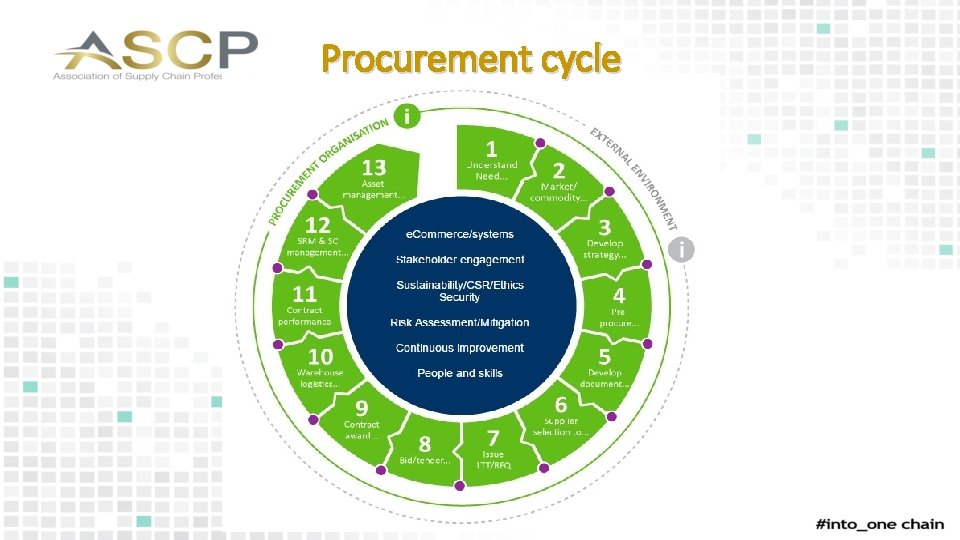 What is Procurement Procurement evolution Growth of materials