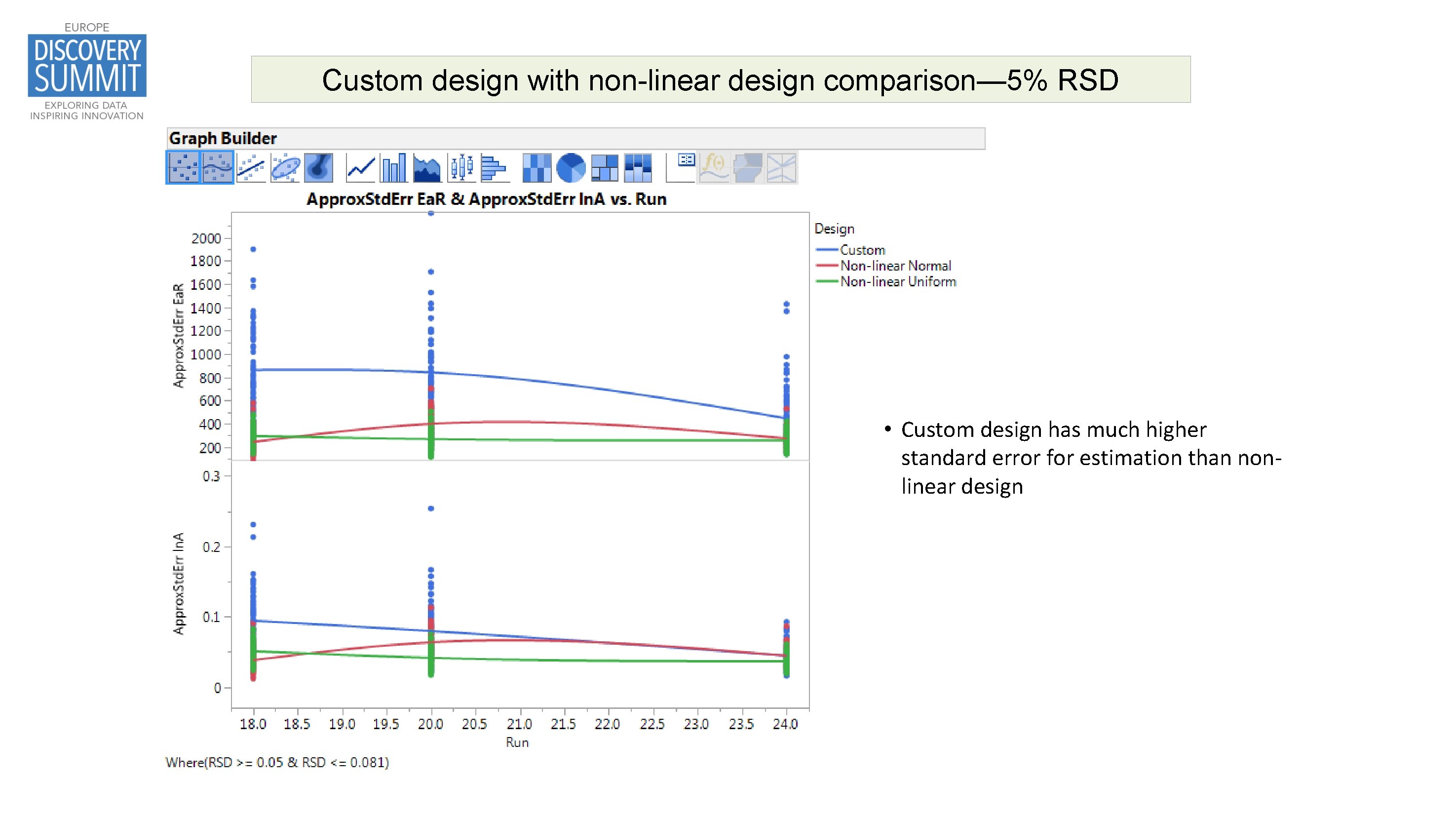 Nonlinear Design of Experiments more with less Zhiwu