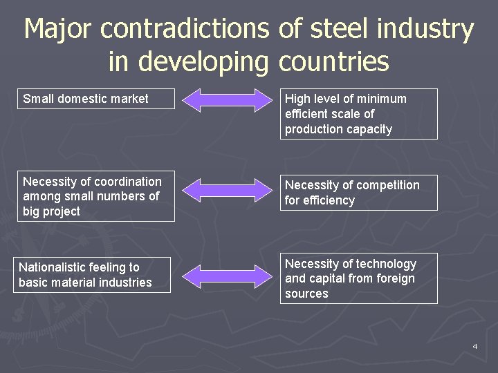 Iron and Steel Industry of Developing Countries in