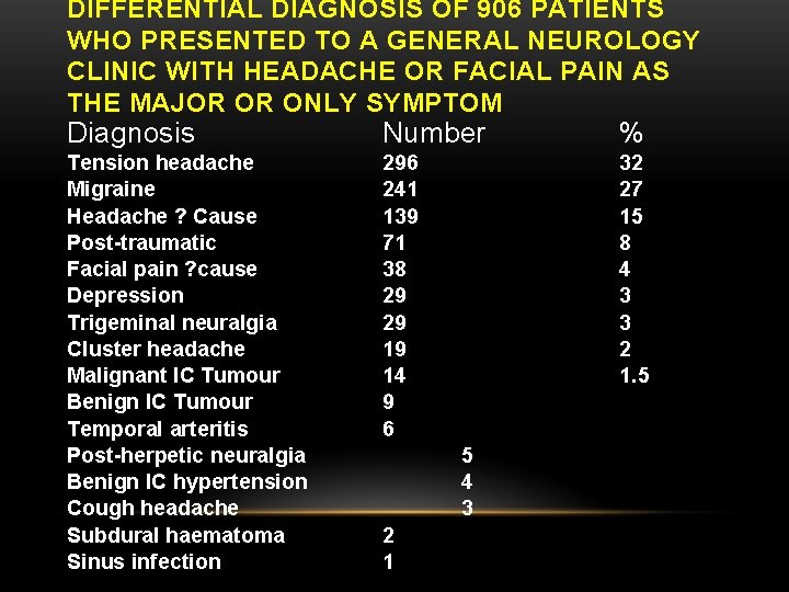 DIFFERENTIATING HEADACHES TESTING AND MANAGEMENT Dr Bhadresh B