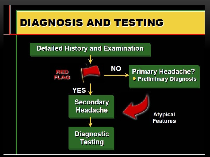 DIFFERENTIATING HEADACHES TESTING AND MANAGEMENT Dr Bhadresh B
