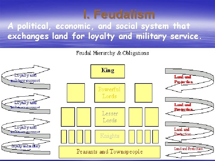 I Feudalism A political economic and social system
