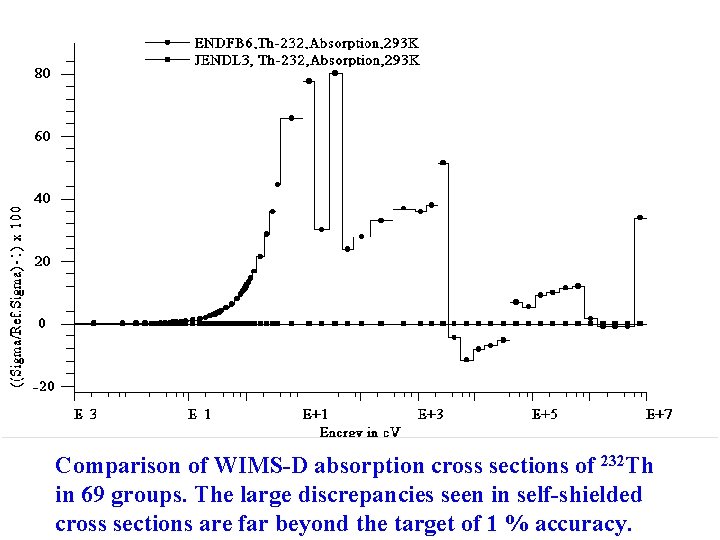 Nuclear data needed to develop new nuclear systems