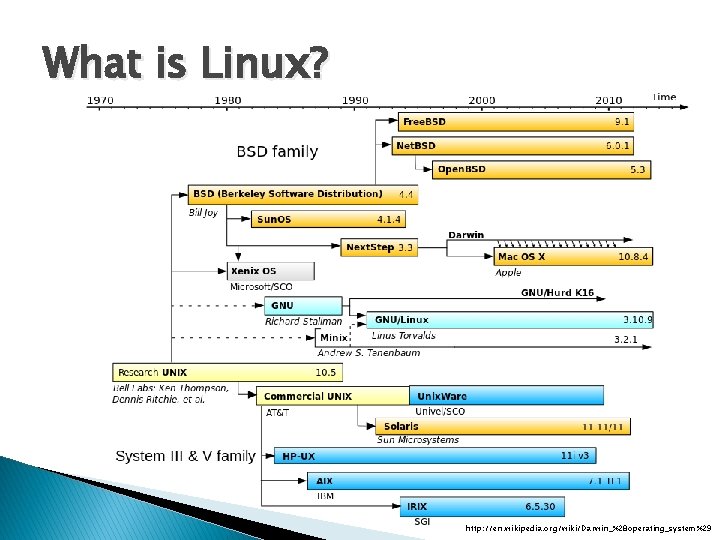 Introduction to Linux Robert Putnam Research Computing IST