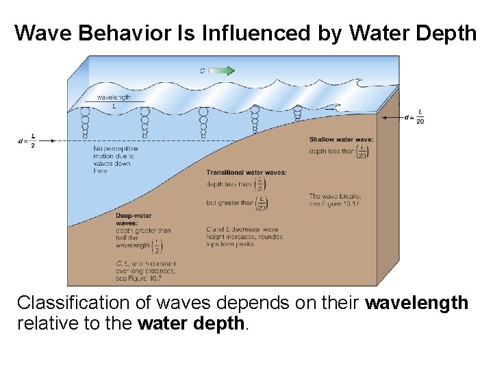 Waves Chapter 10 Anatomy of a wave A