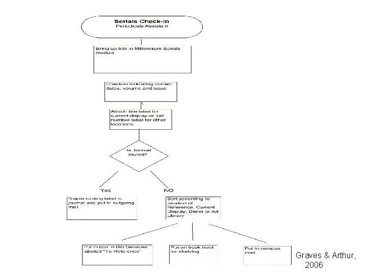 Technical Services Workflow Analysis OLC Technical Services Retreat