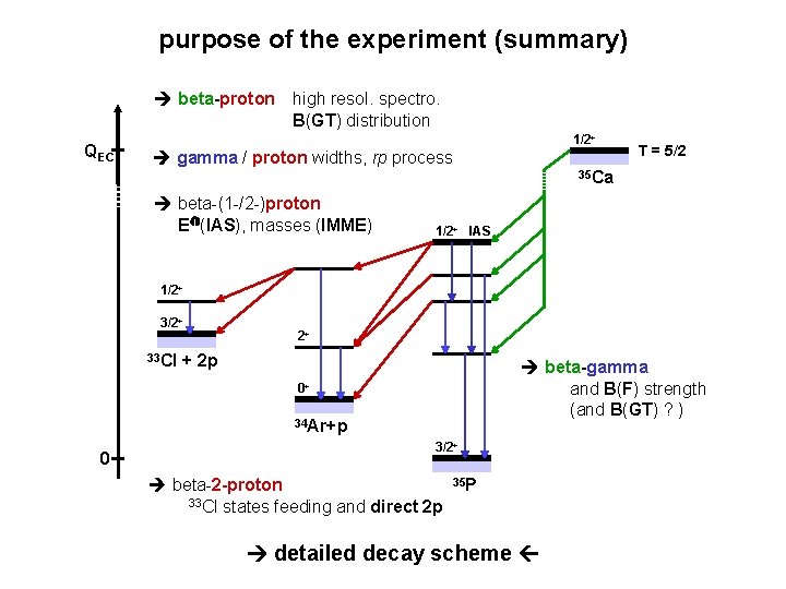 35 Ca decay betadelayed 1 and 2 proton