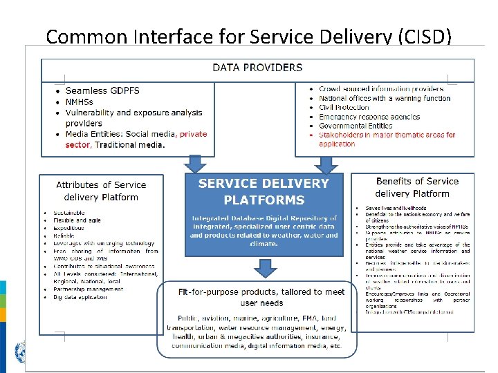 Common Interface for Service Delivery SDDWDS Decision 40