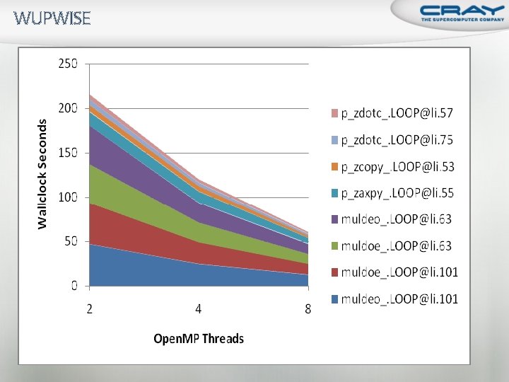 Using Open MP to remove Scaling Bottlenecks John