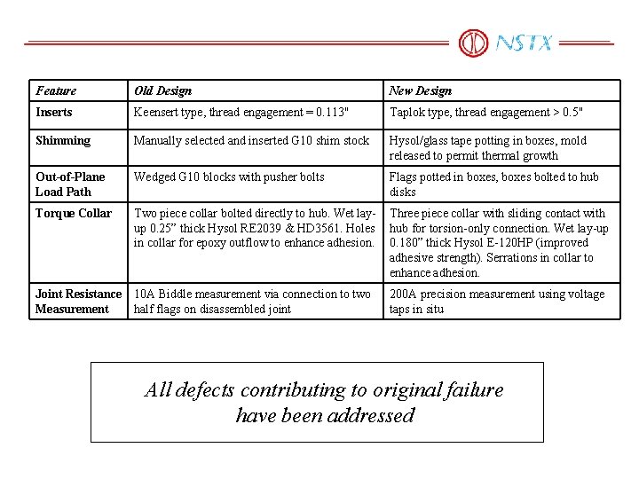 NSTX TF Flag Joint Design Review SUMMARY C