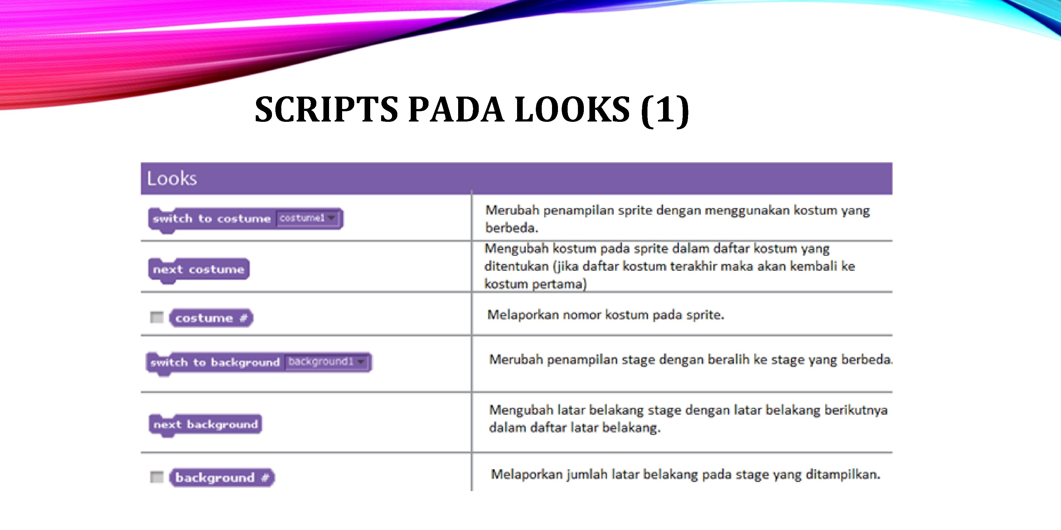 ALGORITMA PEMROGRAMAN 1 SCRATCH Looks PENGENALAN LOOKS Pada