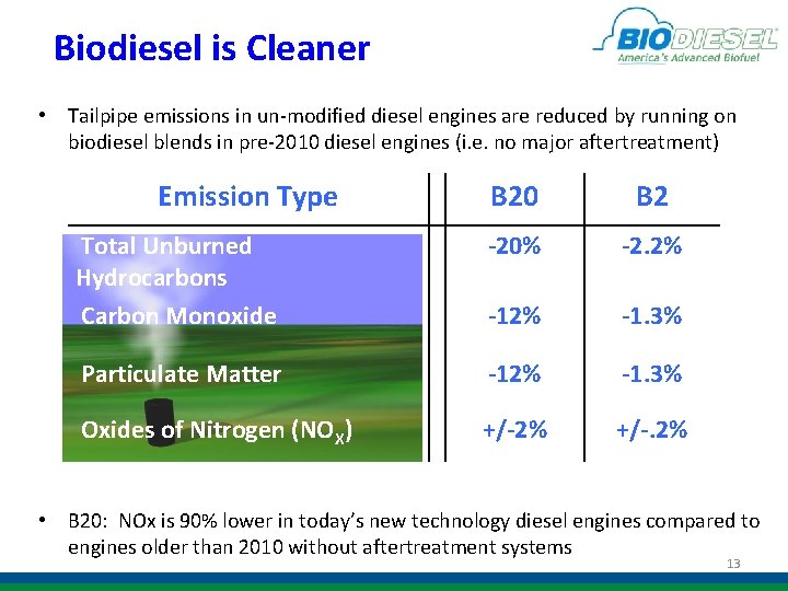 BIO 1 0 Biodiesel Industry Overview and Benefits