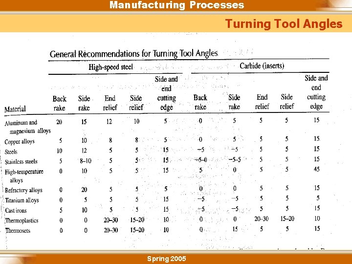 ENM 208 INTRODUCTION to MACHINING ANADOLU UNVERSITY Industrial