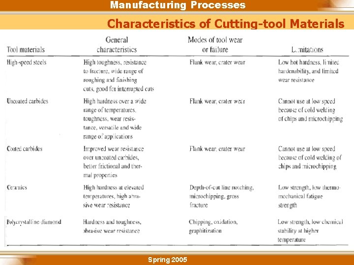 ENM 208 INTRODUCTION to MACHINING ANADOLU UNVERSITY Industrial