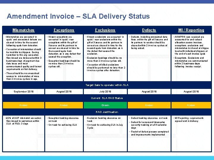 Amendment Invoice SLA Delivery Status Mismatches Mismatches are