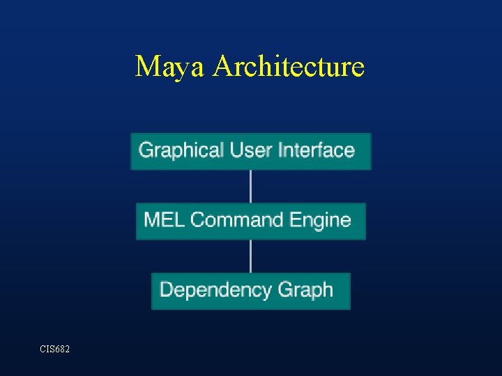 Maya Internal Structure CIS 682 Programming Interfaces MEL