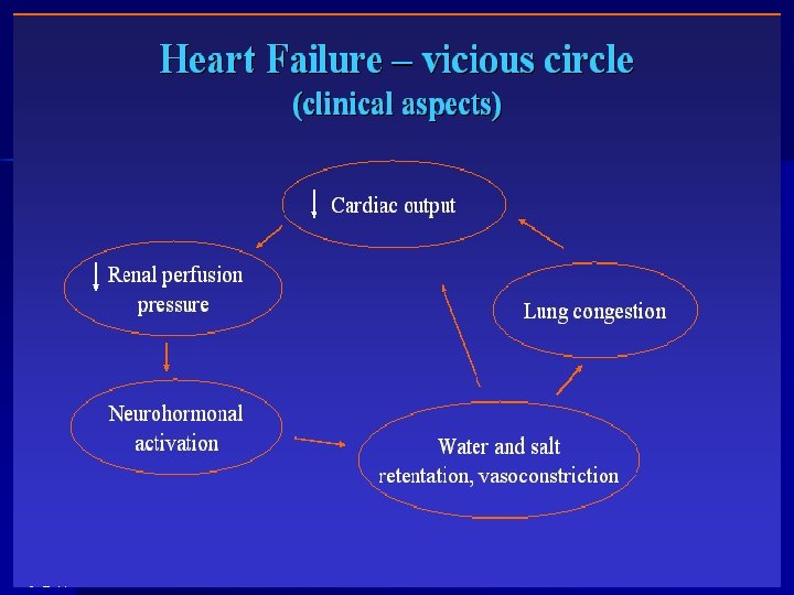 Drugs for CCF Heart failure is the progressive
