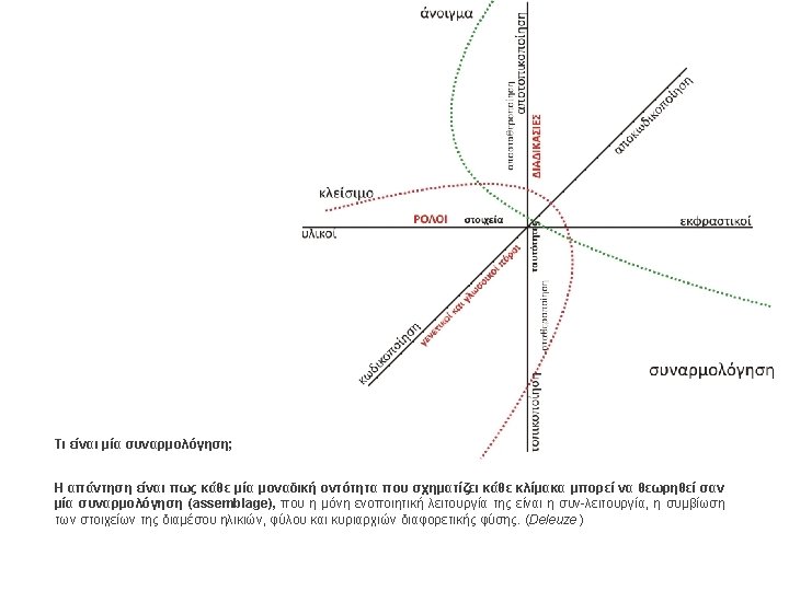 Utilizing the three axes of the diagram Fig