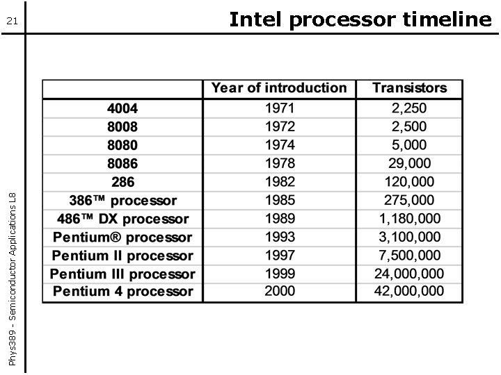 Phys 389 Semiconductor Applications L 8 1 Lecture