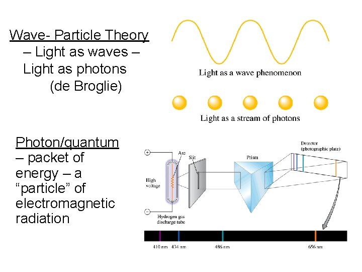Modern Atomic Theory Notes Electromagnetic radiation energy that
