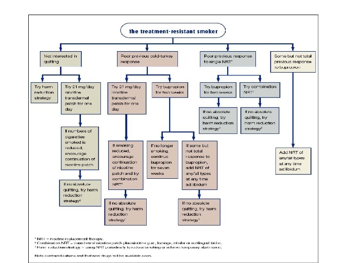 A Clinical FlowChart for the TreatmentResistant Smoker Renee