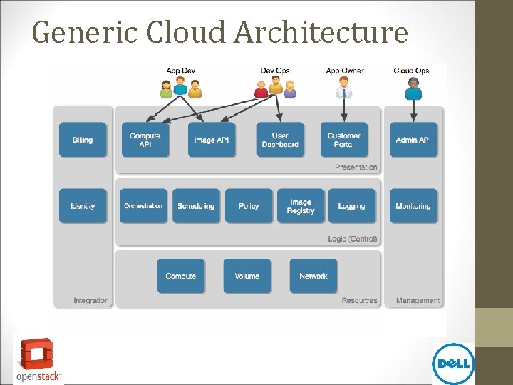 Deploying Open Stack Using Crowbar Divyanshu Verma DELL
