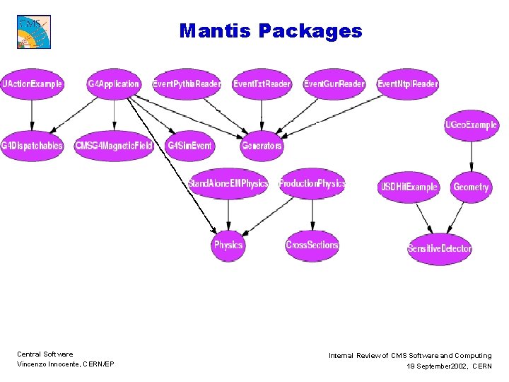 A Baseline for CMS Central Software architecture framework