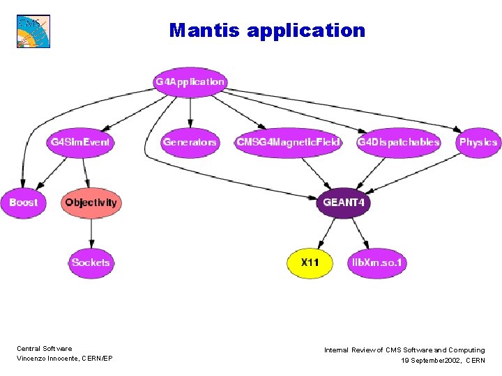 A Baseline for CMS Central Software architecture framework