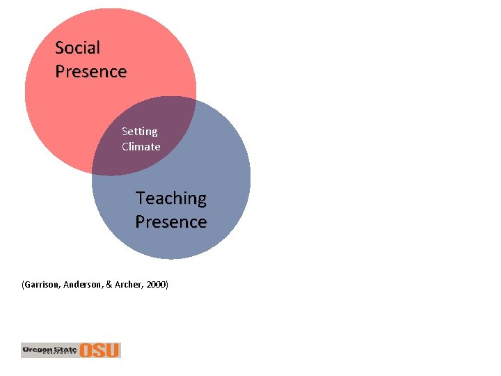 Cognitive Presence Social Presence Teaching Presence Garrison Anderson