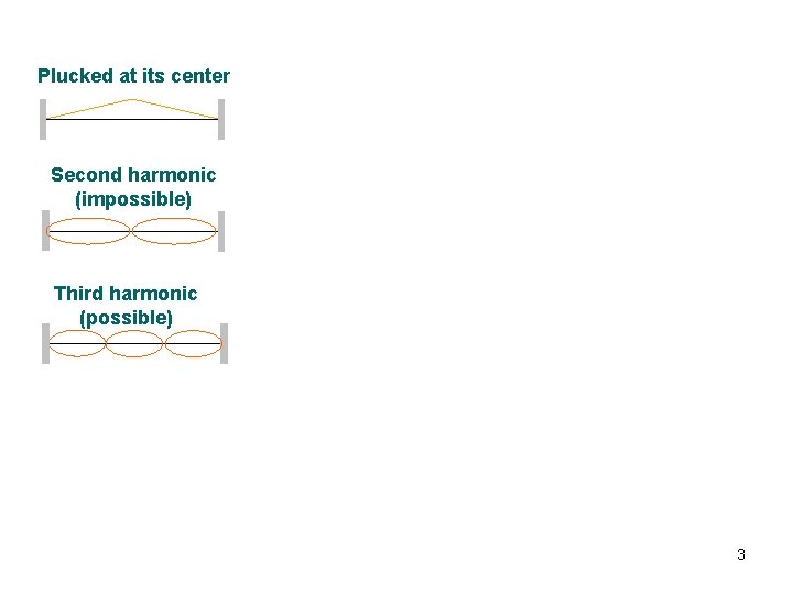 String Instruments 1 General comments Vibration of strings