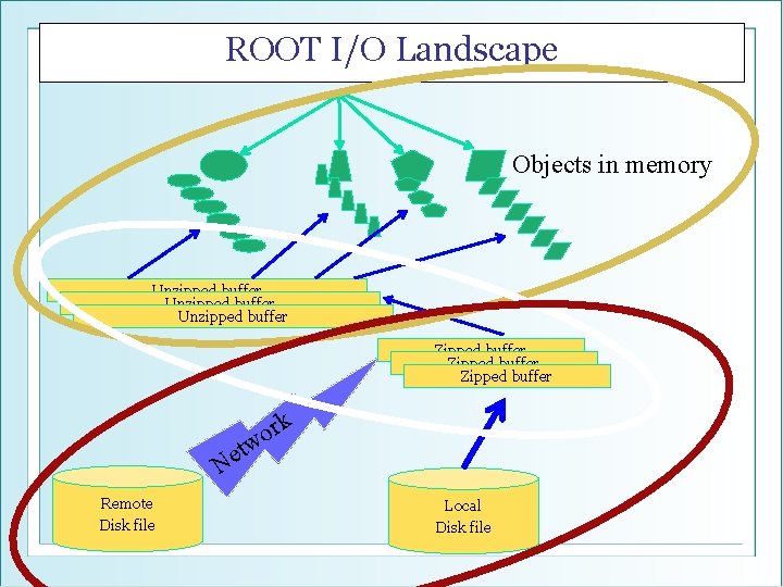 ROOT IO The Fast and Furious CHEP 2010