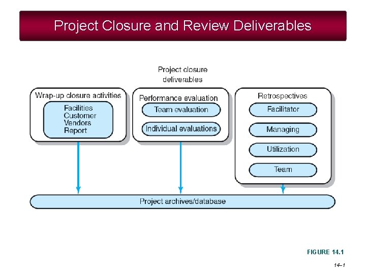 Project Closure and Review Deliverables FIGURE 14 1