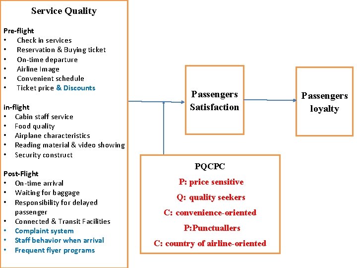 Service Quality Preflight Check in services Reservation Buying