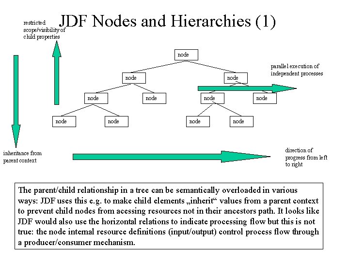 Lecture on Job Definition Format Specification and Schema