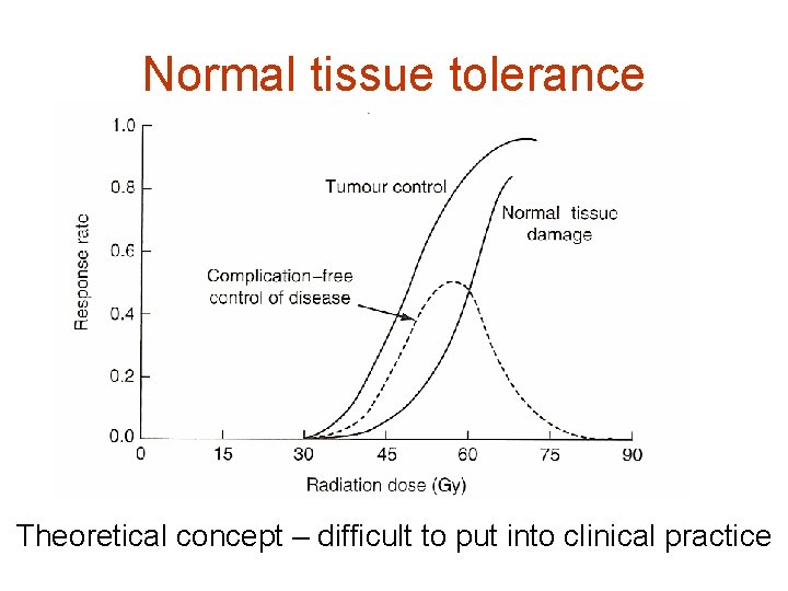 Clinical radiobiology normal tissue and fractionation Categories of